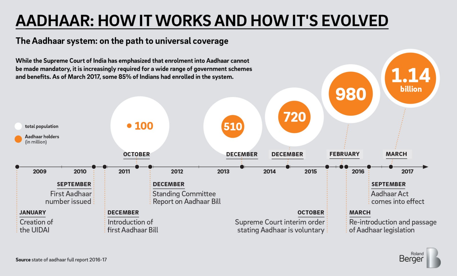 The making of India’s biometric Aadhaar ID program | Roland Berger