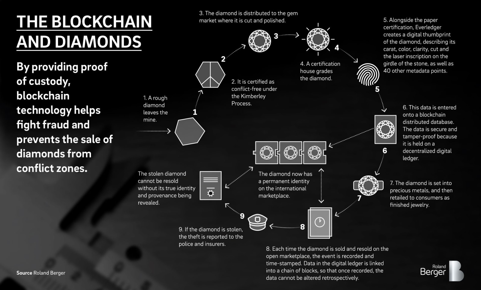 Spydra Blog | How does Blockchain Enhance Traceability in Jewelry Industry?