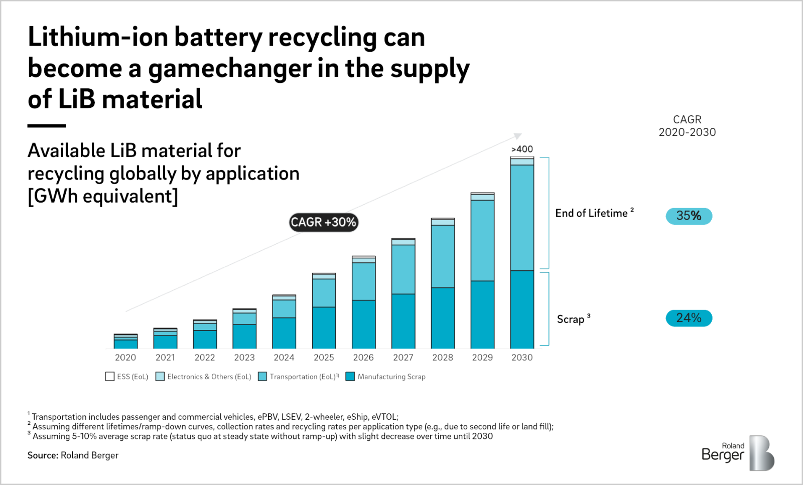 How to manage supply chain risk for lithium-ion batteries | Roland Berger