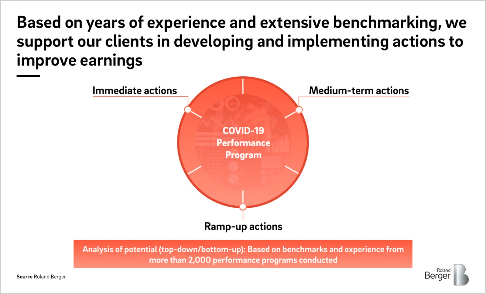 Improved earnings in crisis situations like Corona | Roland Berger