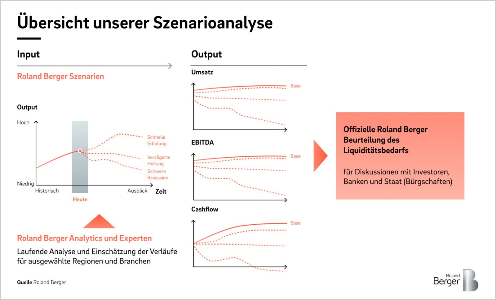 Unsere Szenarioanalyse-Methodik schafft Transparenz in Zeichen großer ...
