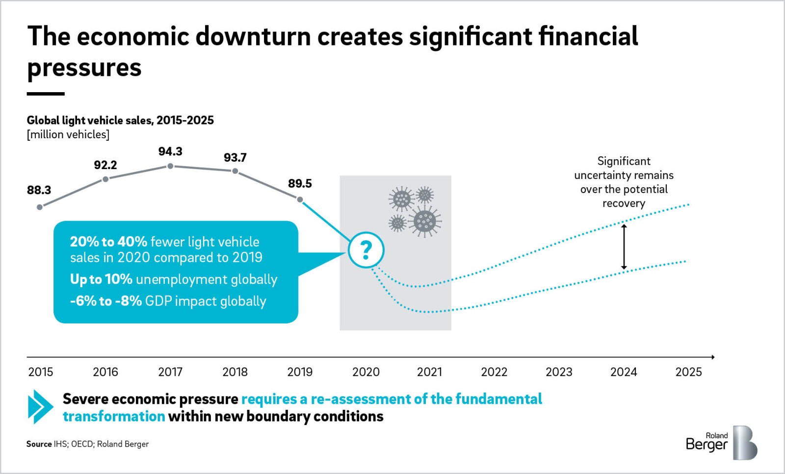 Triple Transformation: A framework for the auto industry in the 2020s ...