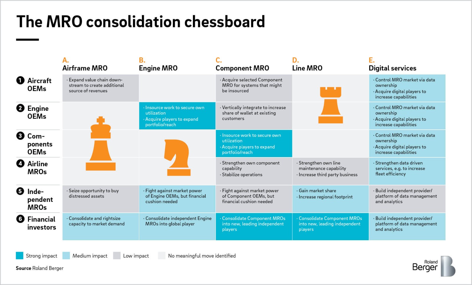 Turbulent times in Aerospace MRO | Roland Berger