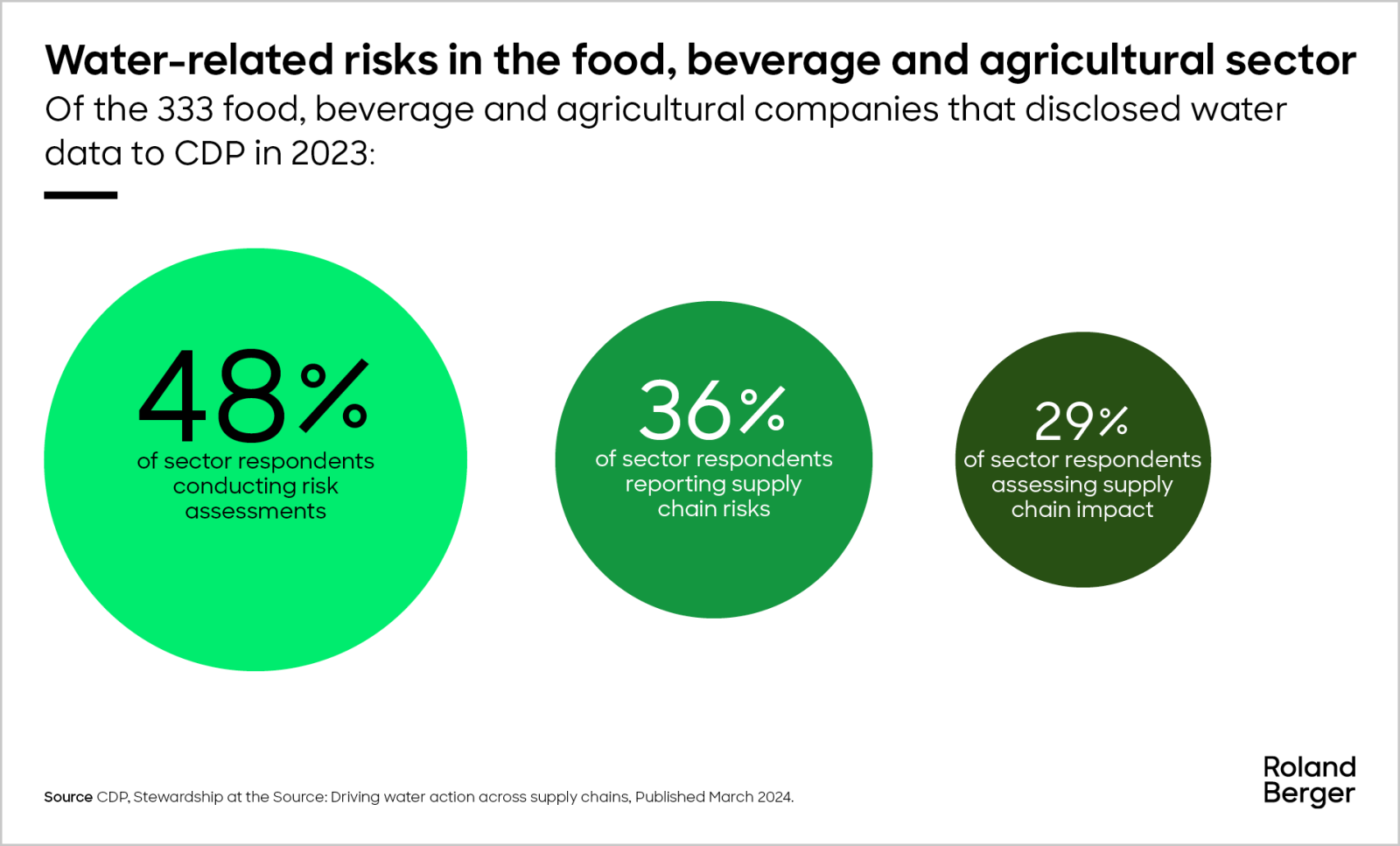 Improving water resilience in the food & beverage sector | Roland Berger
