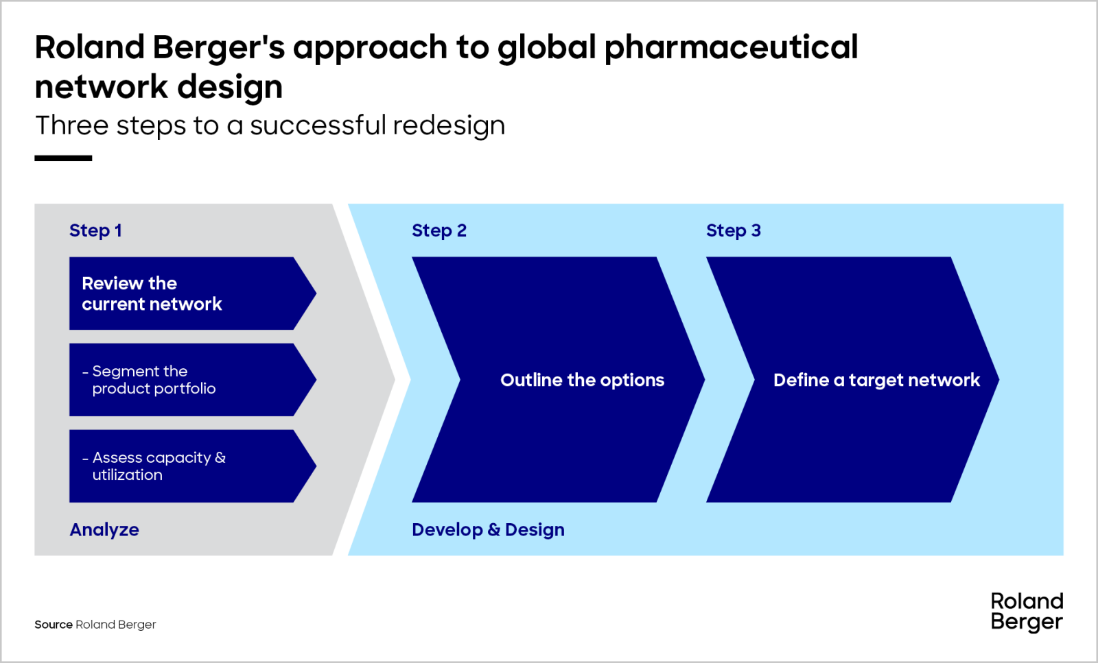 Designing your global manufacturing network | Roland Berger
