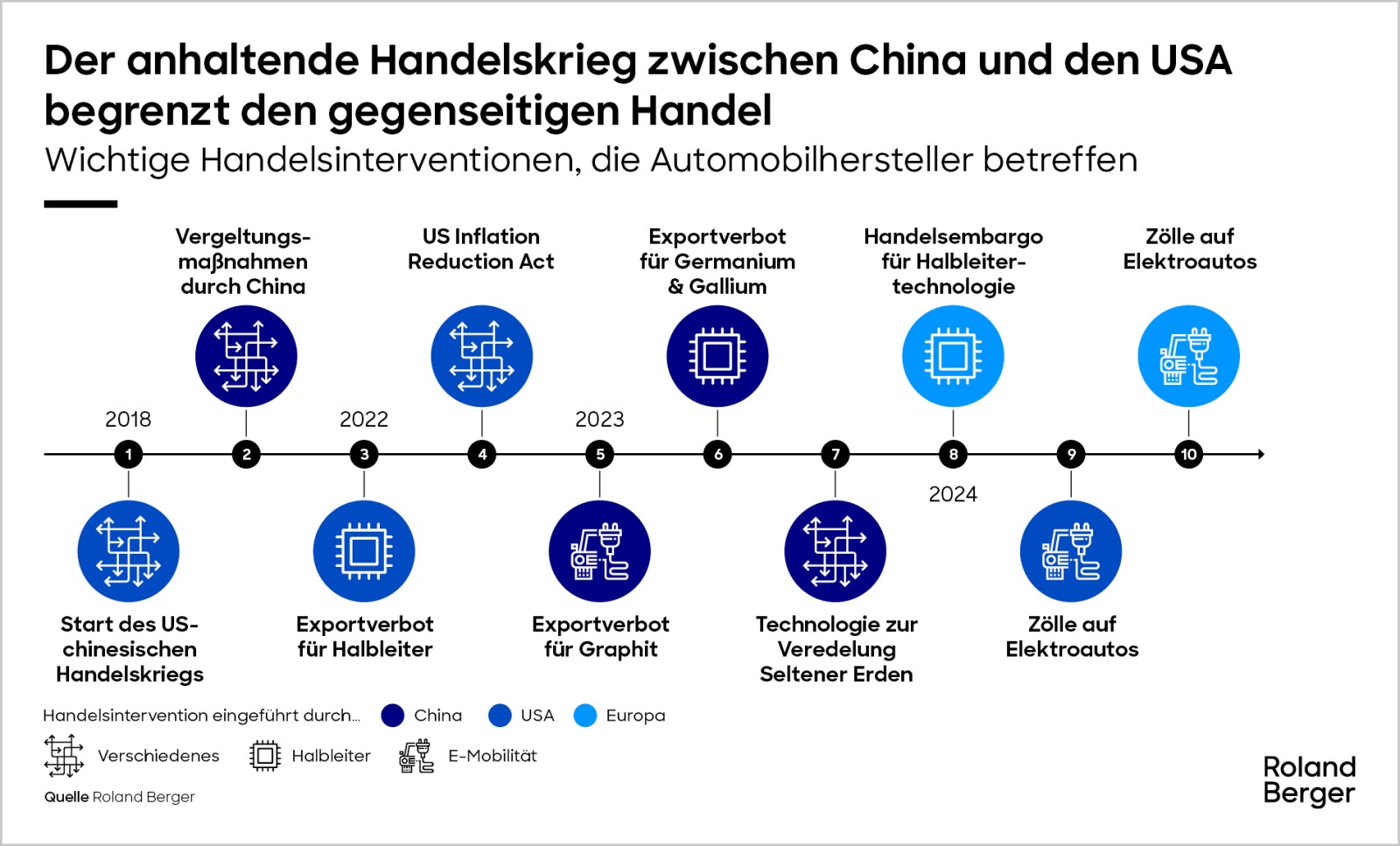 Automotive 2040: Polarisierung und Globalisierung | Roland Berger