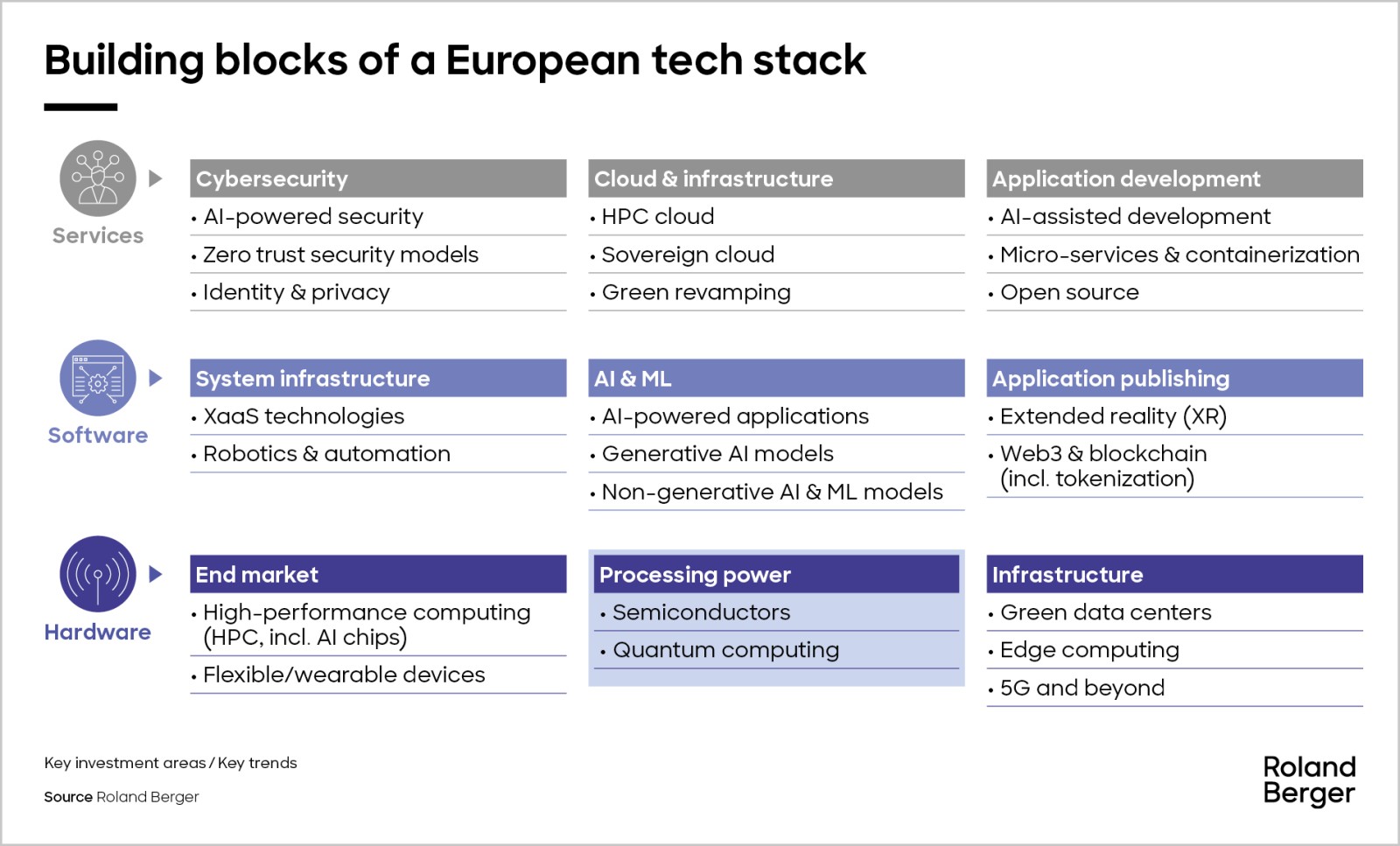Scaling European tech champions | Roland Berger