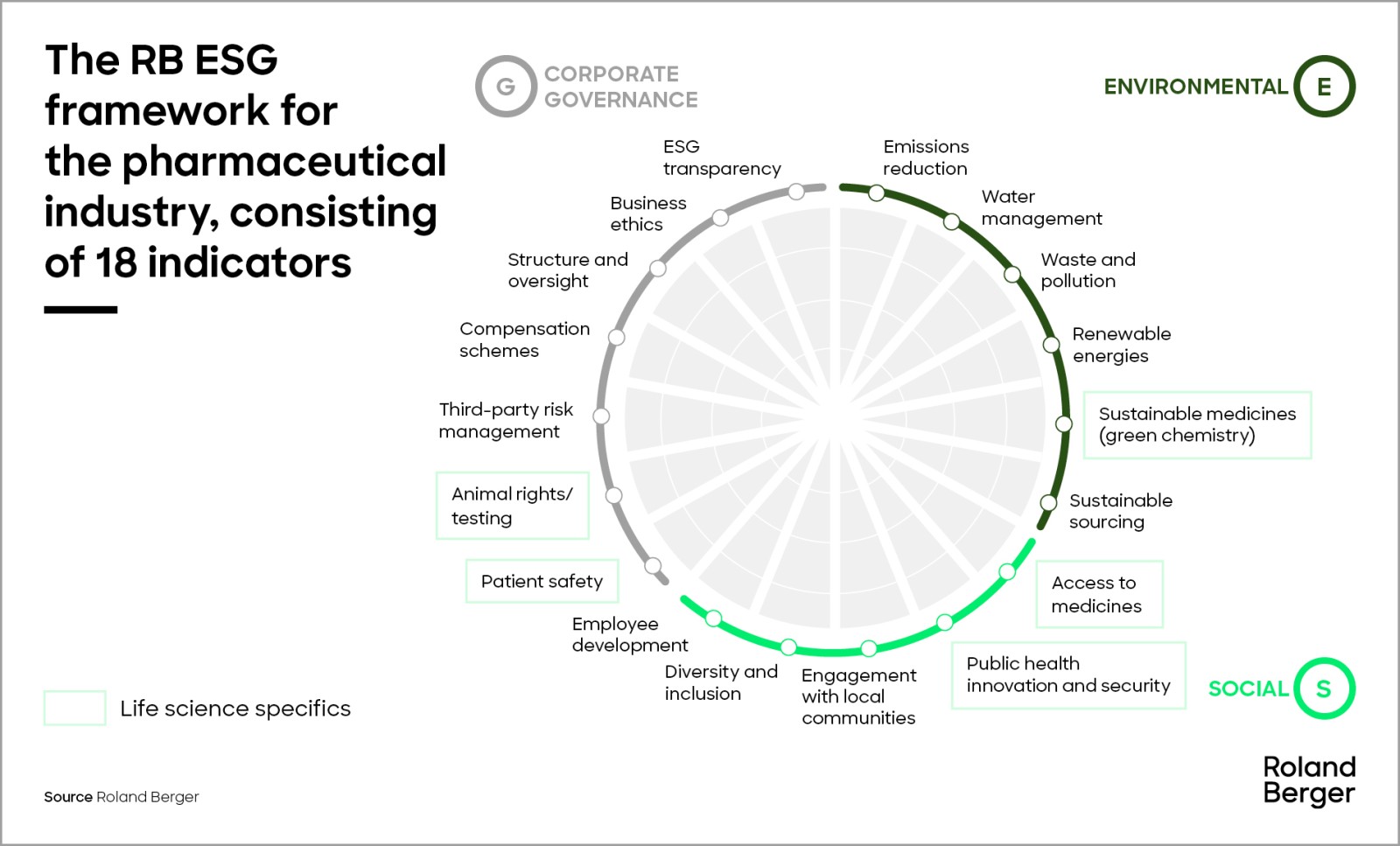 ESG in pharmaceuticals – Strategies and opportunities | Roland Berger
