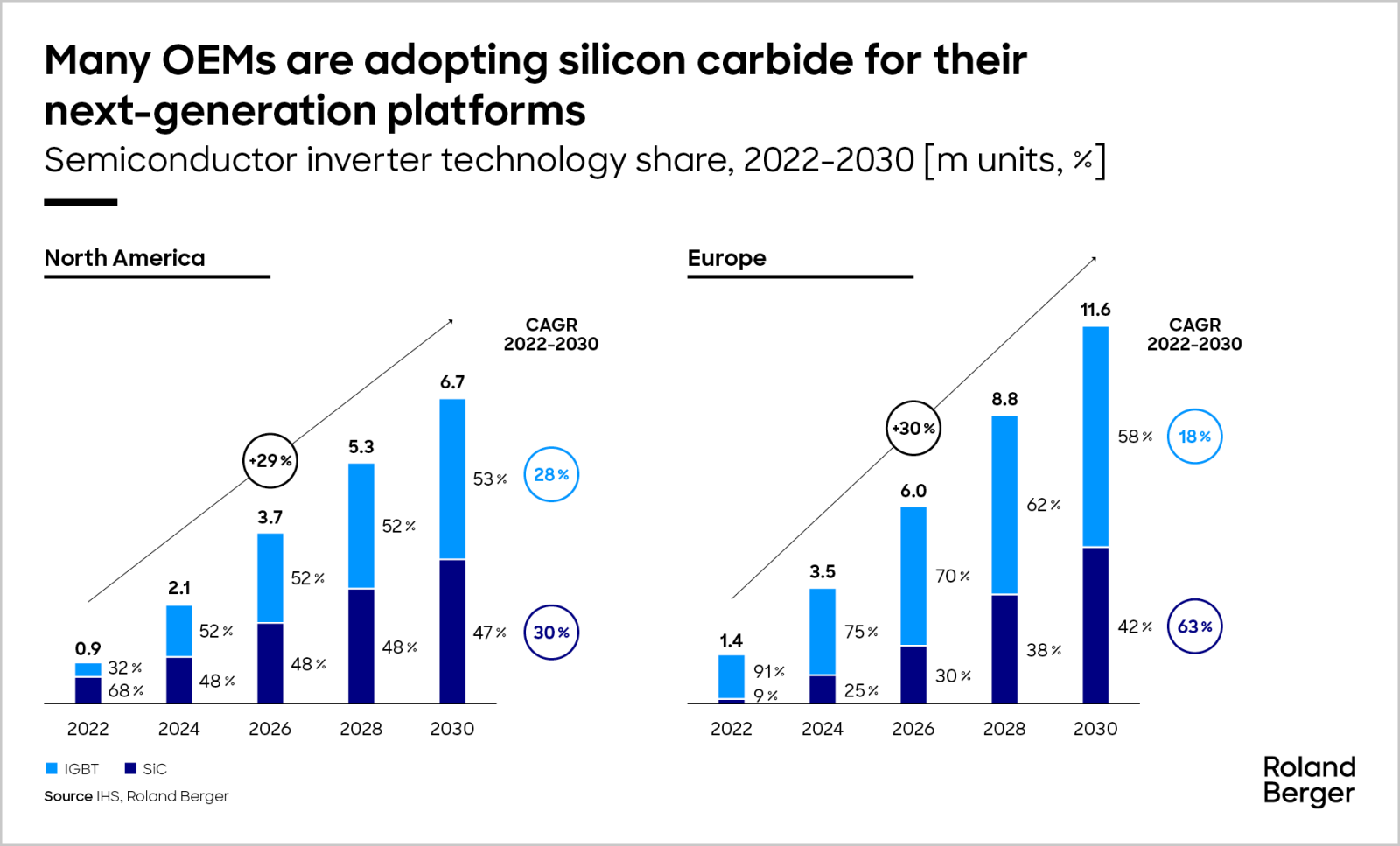 Silicon carbide in automotive power electronics | Roland Berger