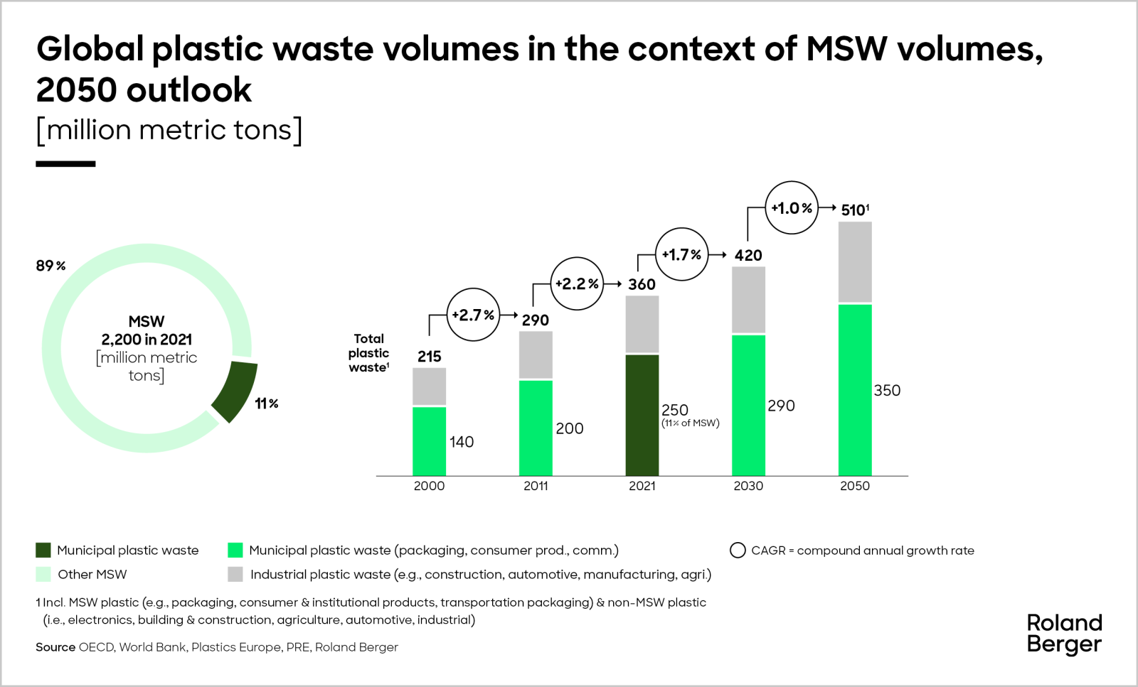 Plastic Waste Revolution | Roland Berger