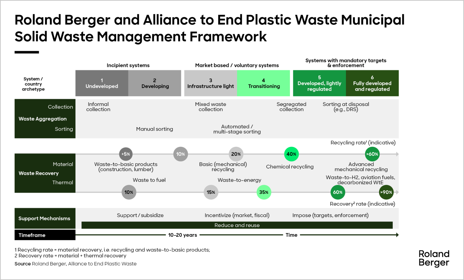 Plastic Waste Revolution | Roland Berger