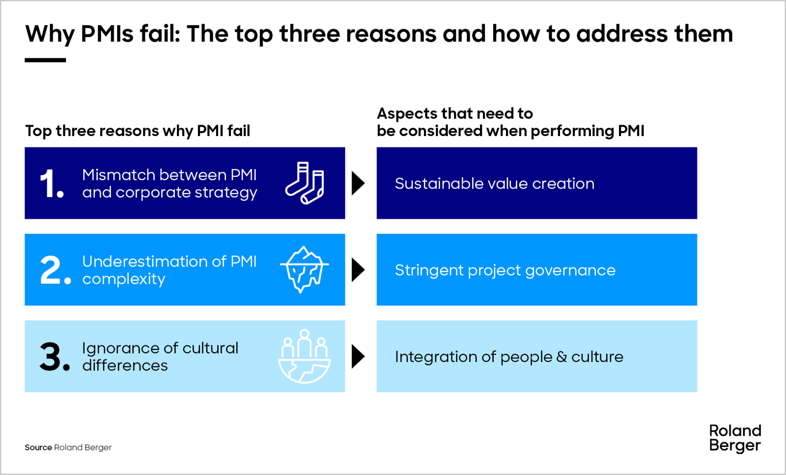 Post-merger Integration | Roland Berger