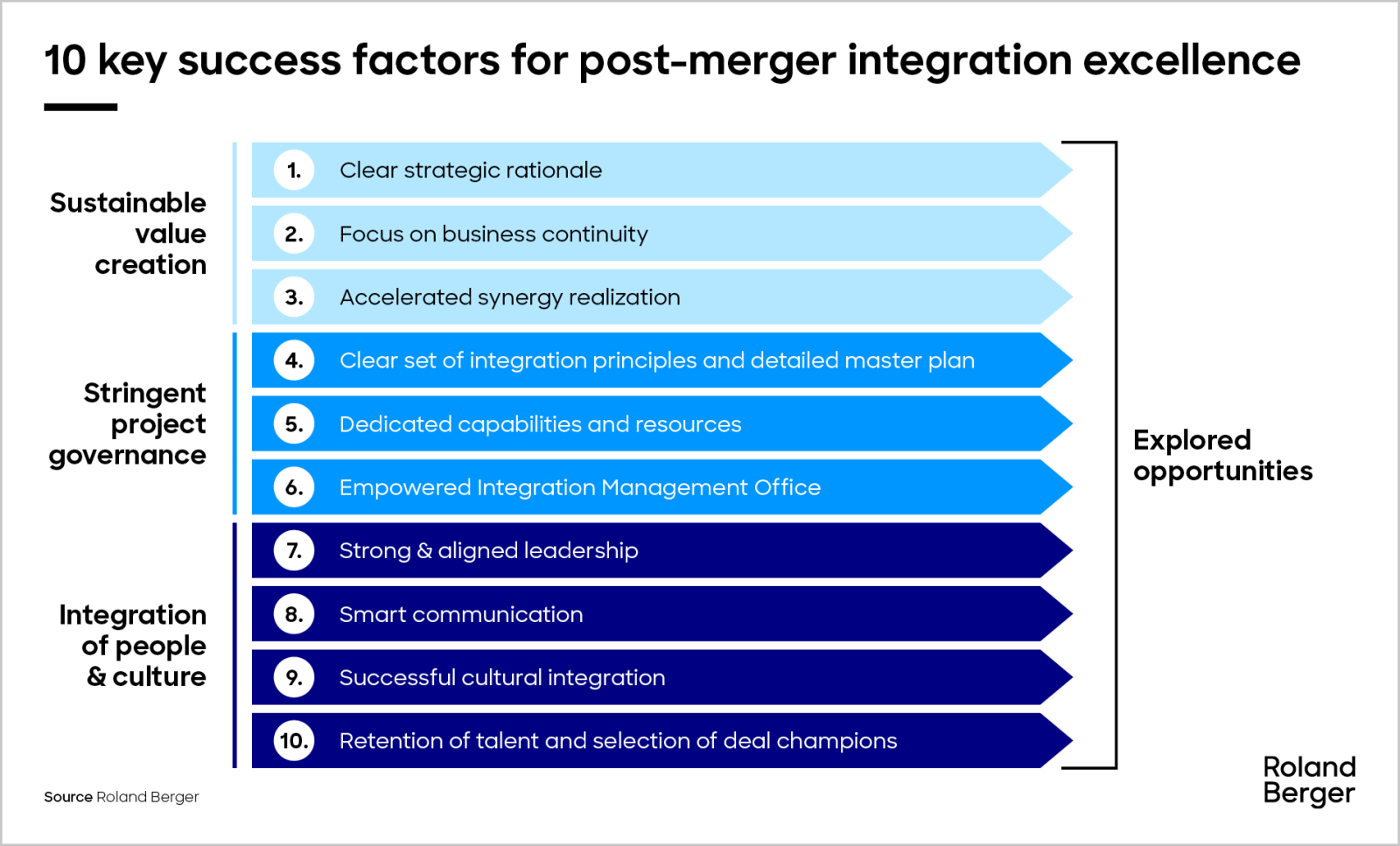 Post-merger Integration | Roland Berger