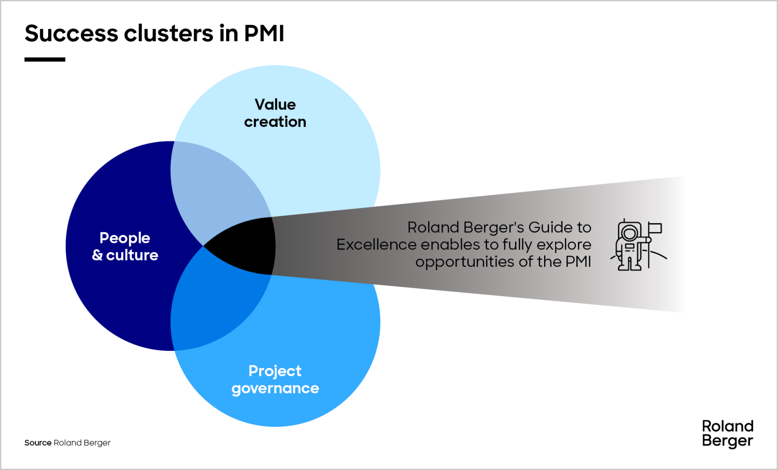 Post-merger Integration | Roland Berger