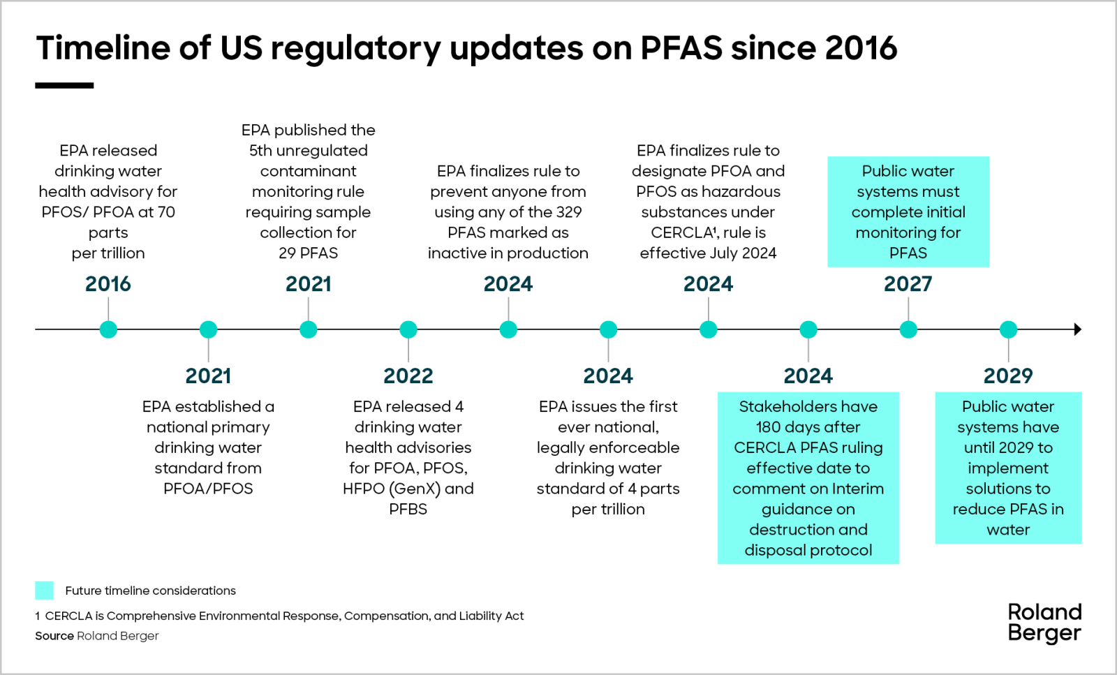 Understanding new PFAS regulations in the U.S. and EU | Roland Berger