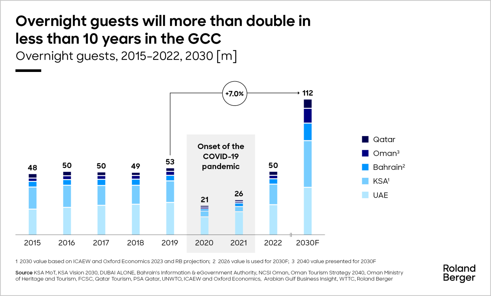 Tourism in GCC Report 2024 | Roland Berger