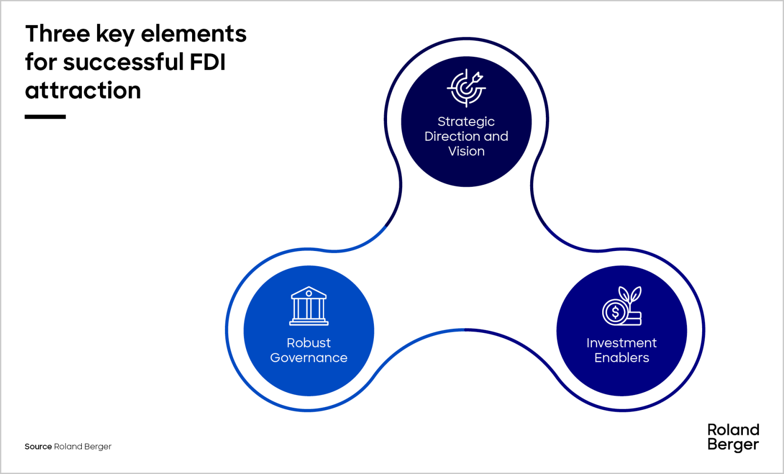 Leveraging FDI to catalyze economic development | Roland Berger