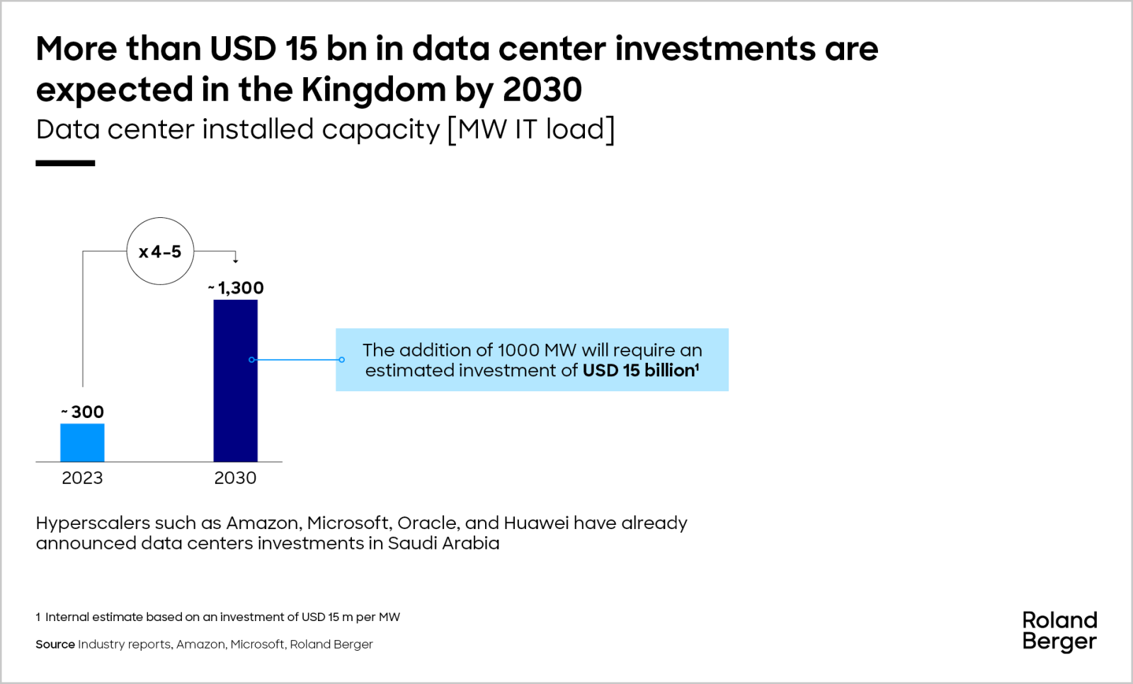 Unlocking the Data Center opportunity in KSA | Roland Berger