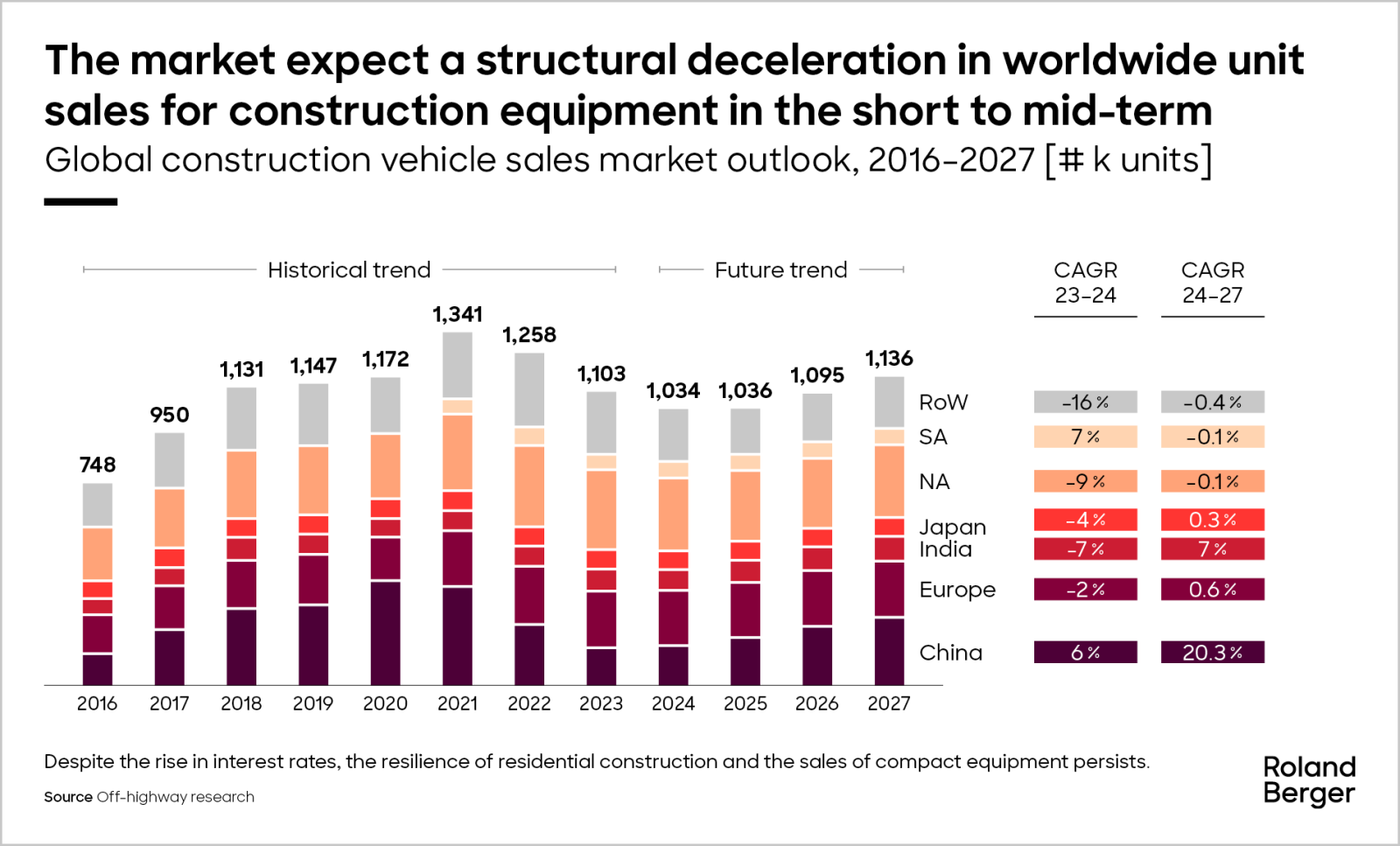 Navigating the tides: China's off-highway market on the eve of its ...