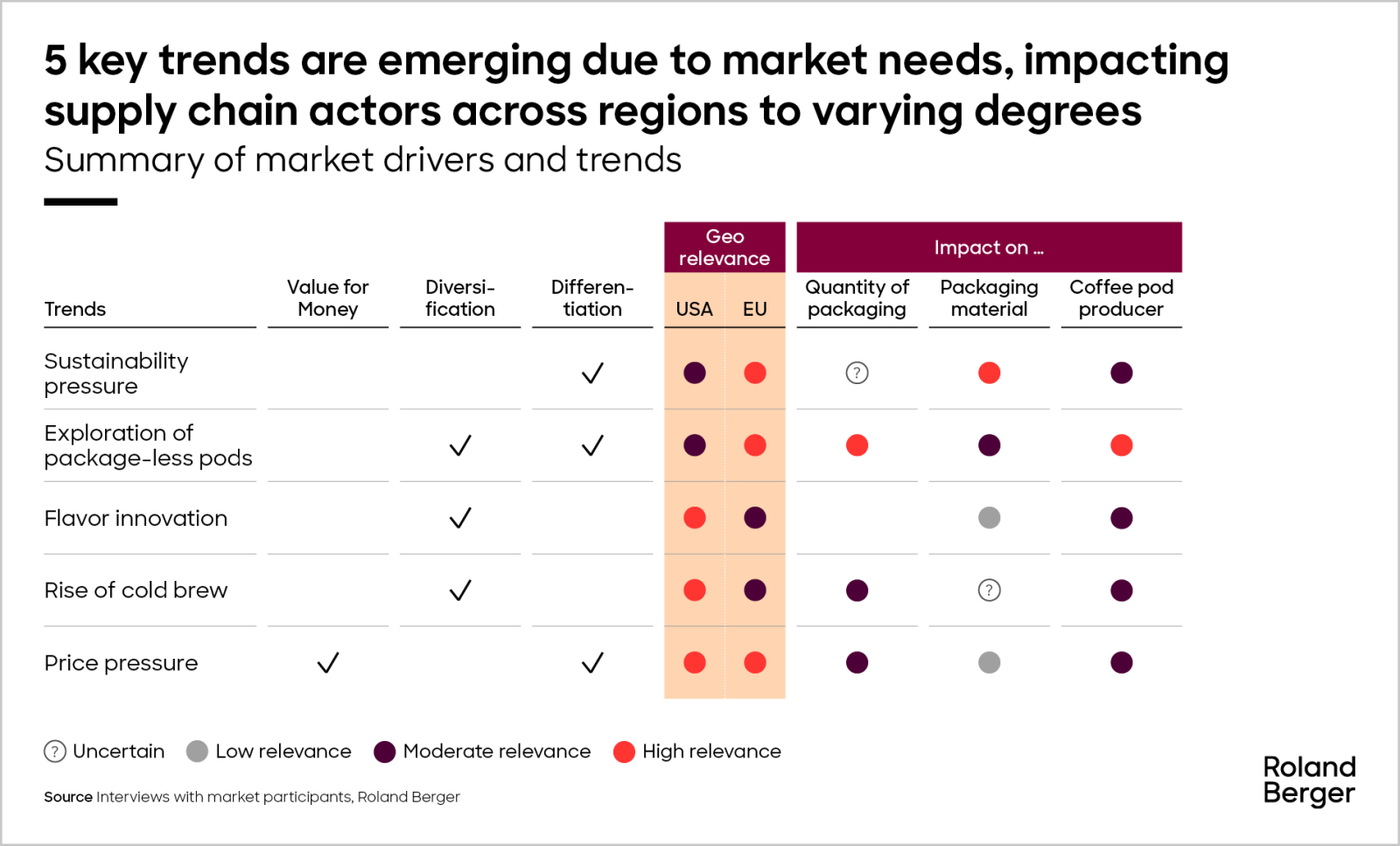 The Future of Coffee Pods | Roland Berger