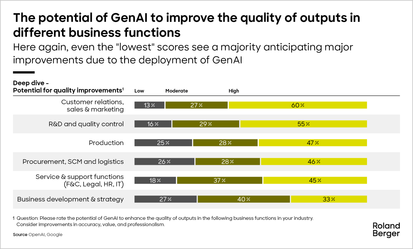 Gen-AI driven transformation | Roland Berger