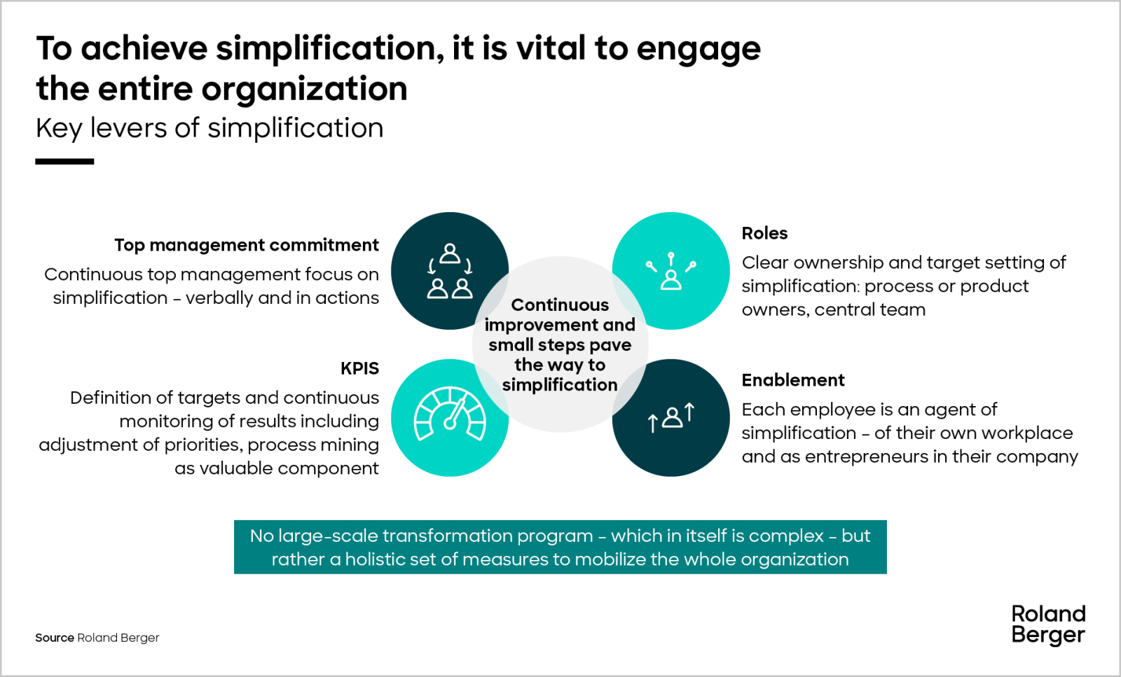 The simplification imperative: why banks must act now | Roland Berger