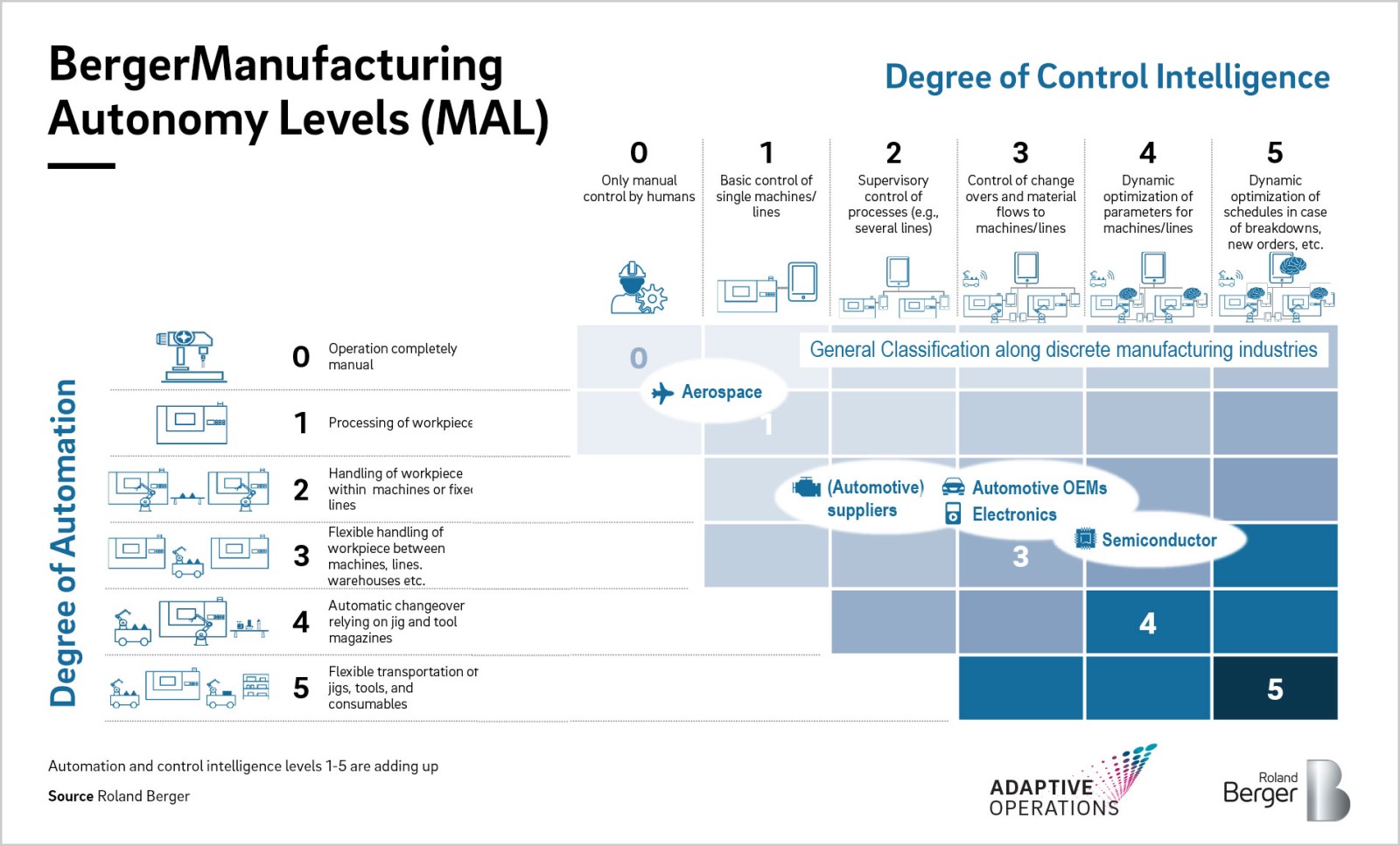 Autonomous production - New opportunities through AI? | Roland Berger