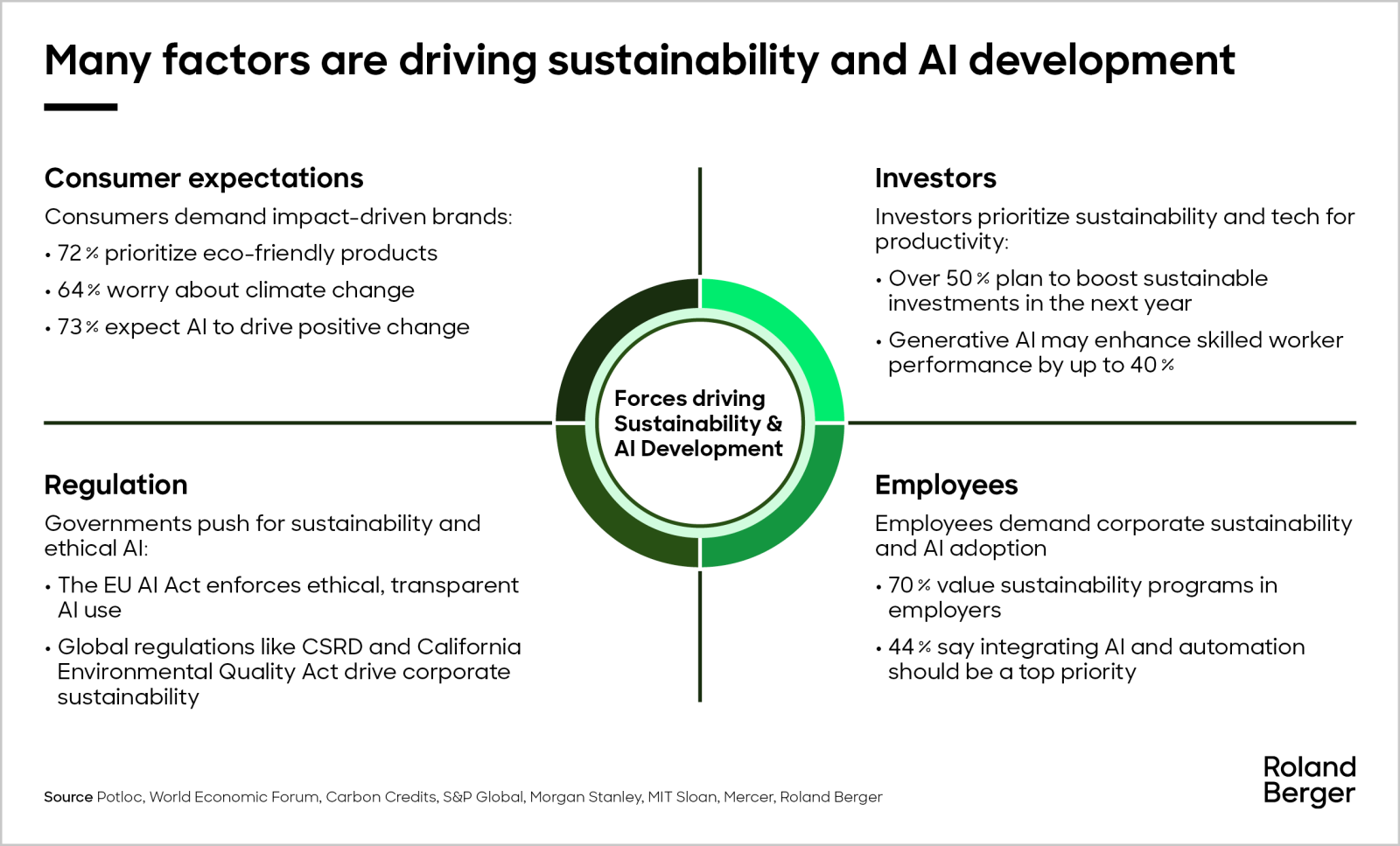 Twin Transformation: How AI and sustainability can drive competitive ...