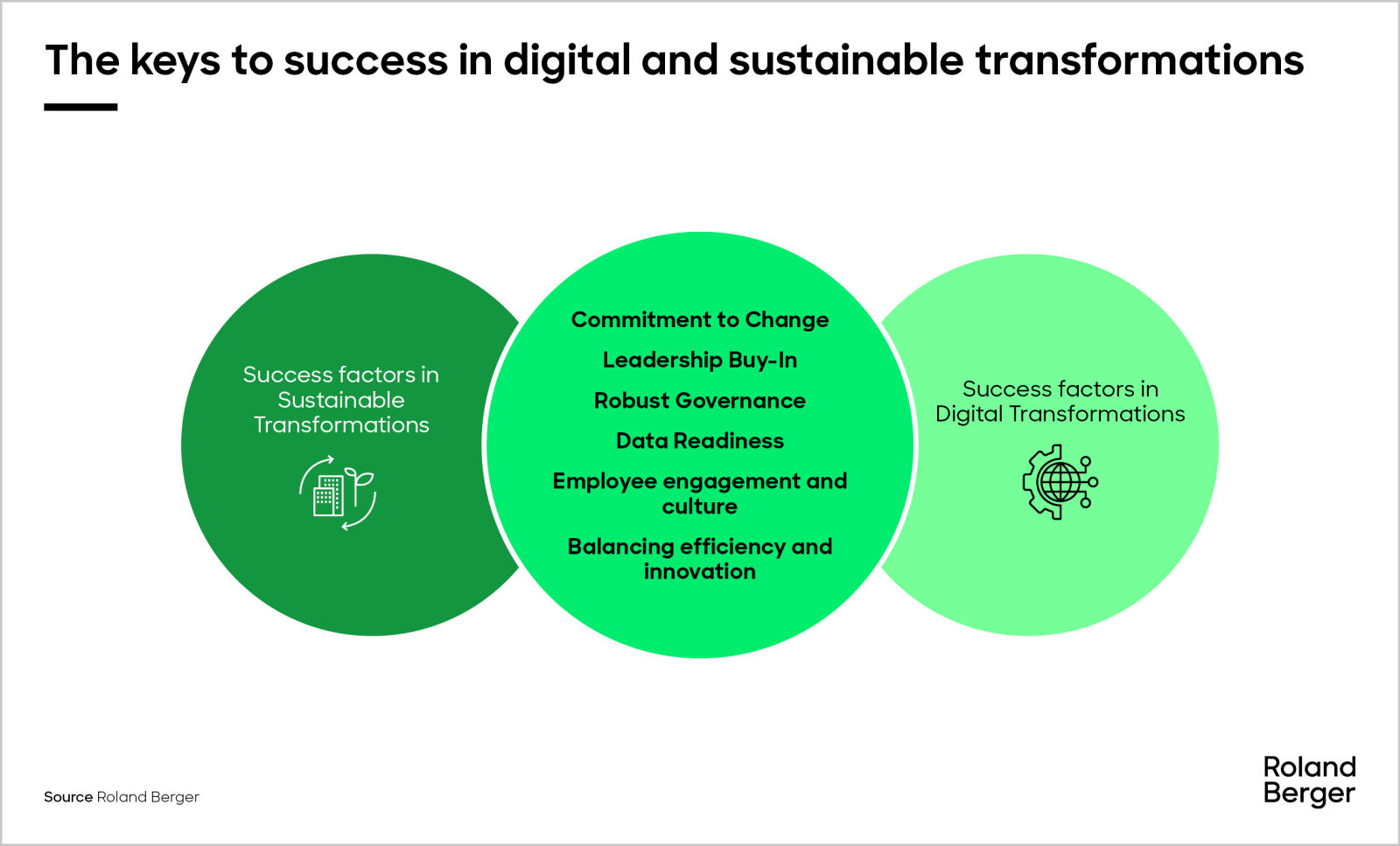 Twin Transformation: How AI and sustainability can drive competitive advantage | Roland Berger