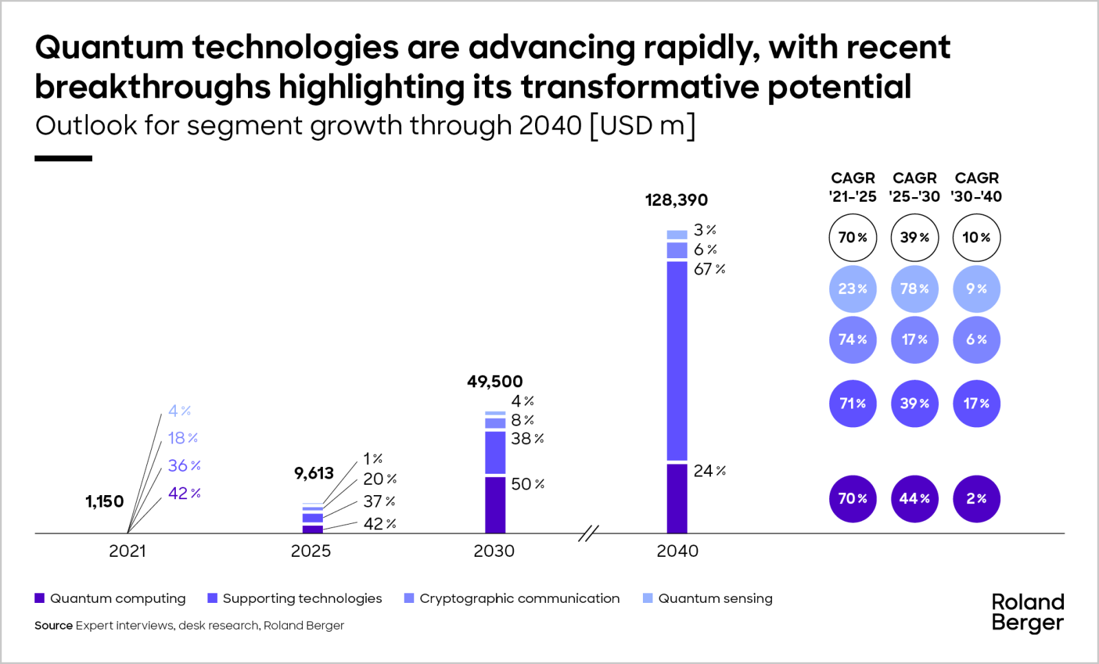 Roland Berger Trend Compendium 2050: Technology & Innovation | Roland ...