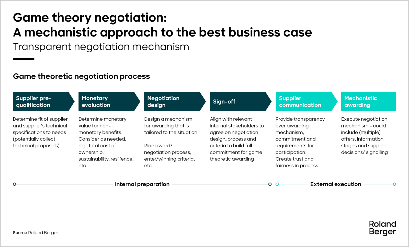 How Game Theory Can Boost Procurement Performance | Roland Berger