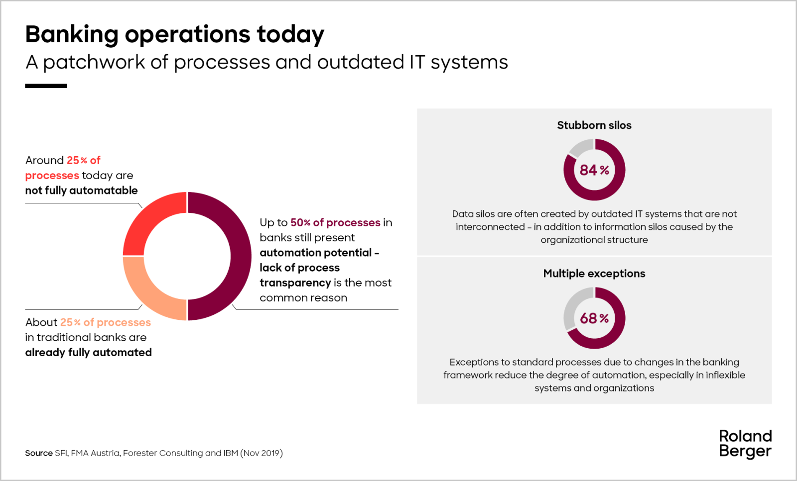 Operations in retail banking | Roland Berger
