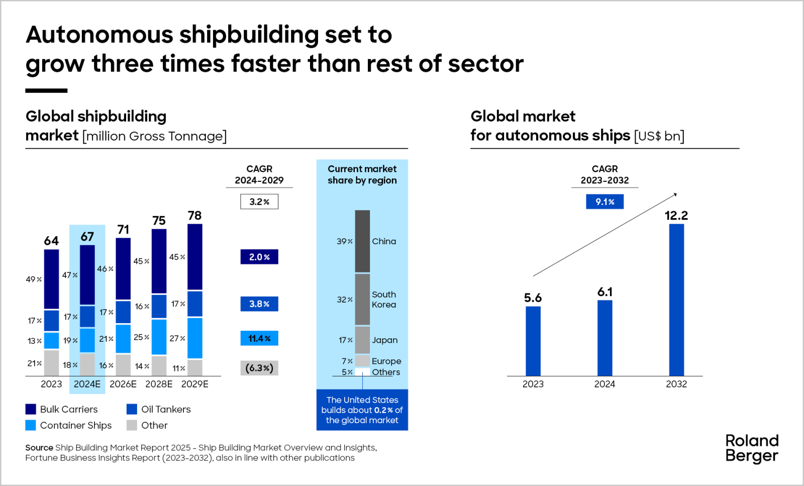 Autonomous and uncrewed vessels – The new shipbuilding megatrend ...