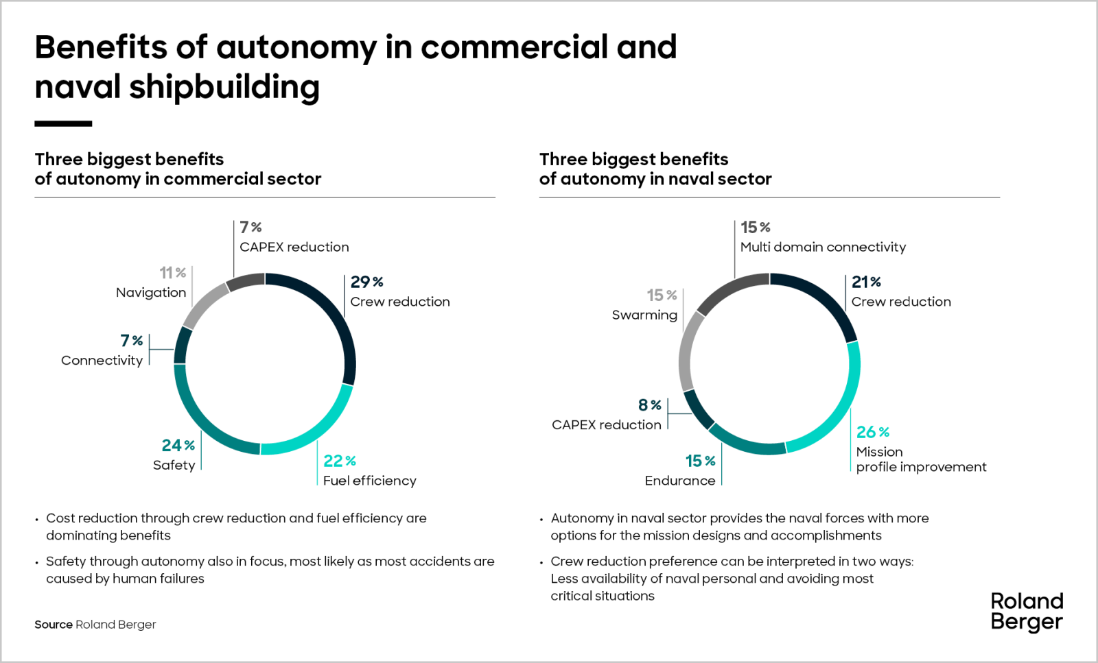 Autonomous shipping industry survey 2025 | Roland Berger