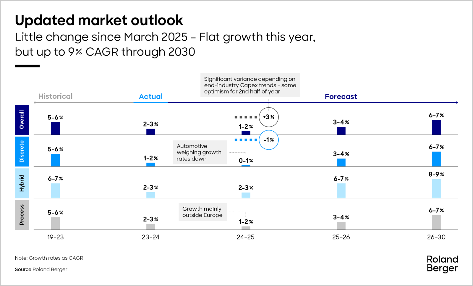 Industrial automation update 2026 | Roland Berger