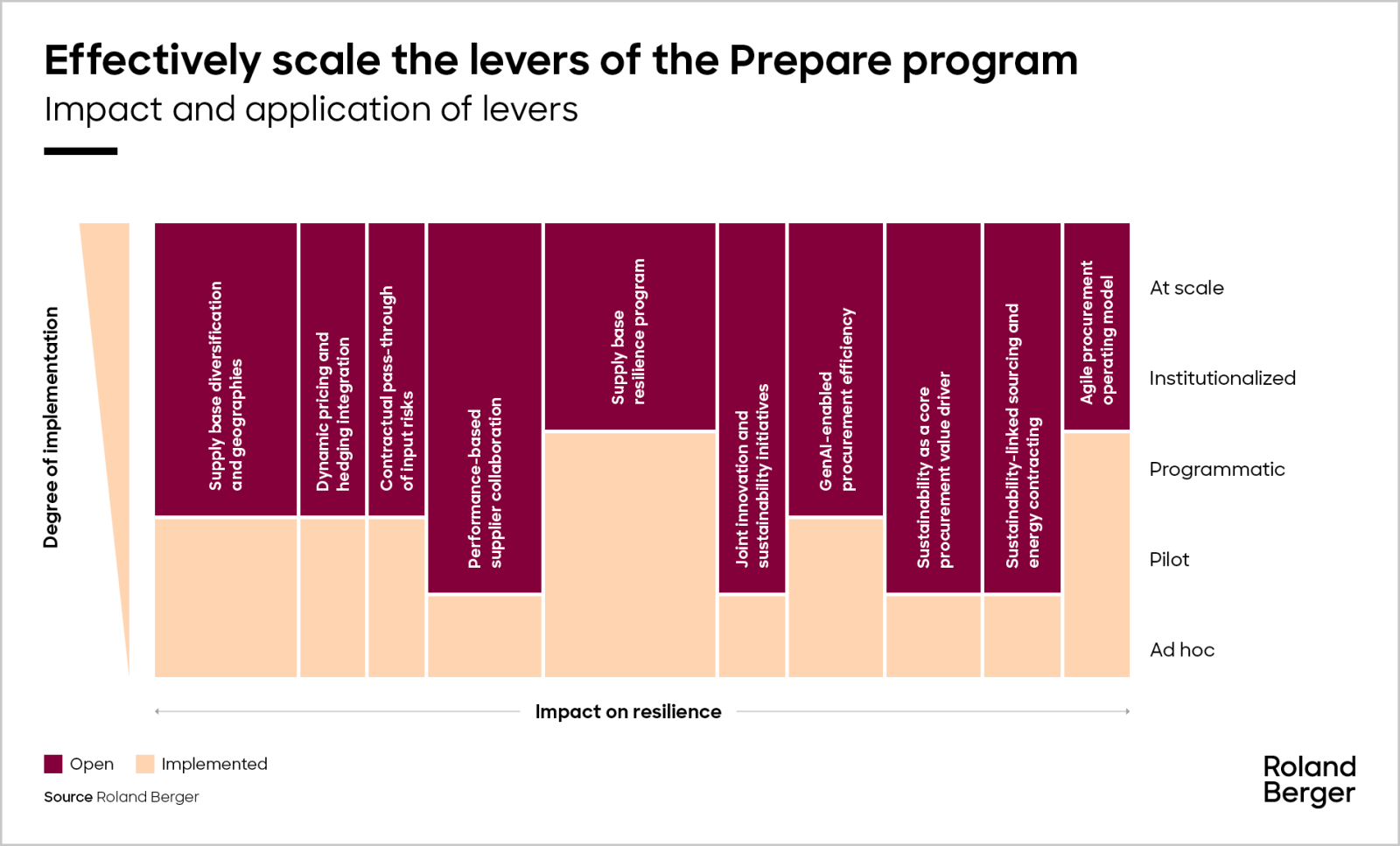 Future-proof procurement for the decade ahead | Roland Berger