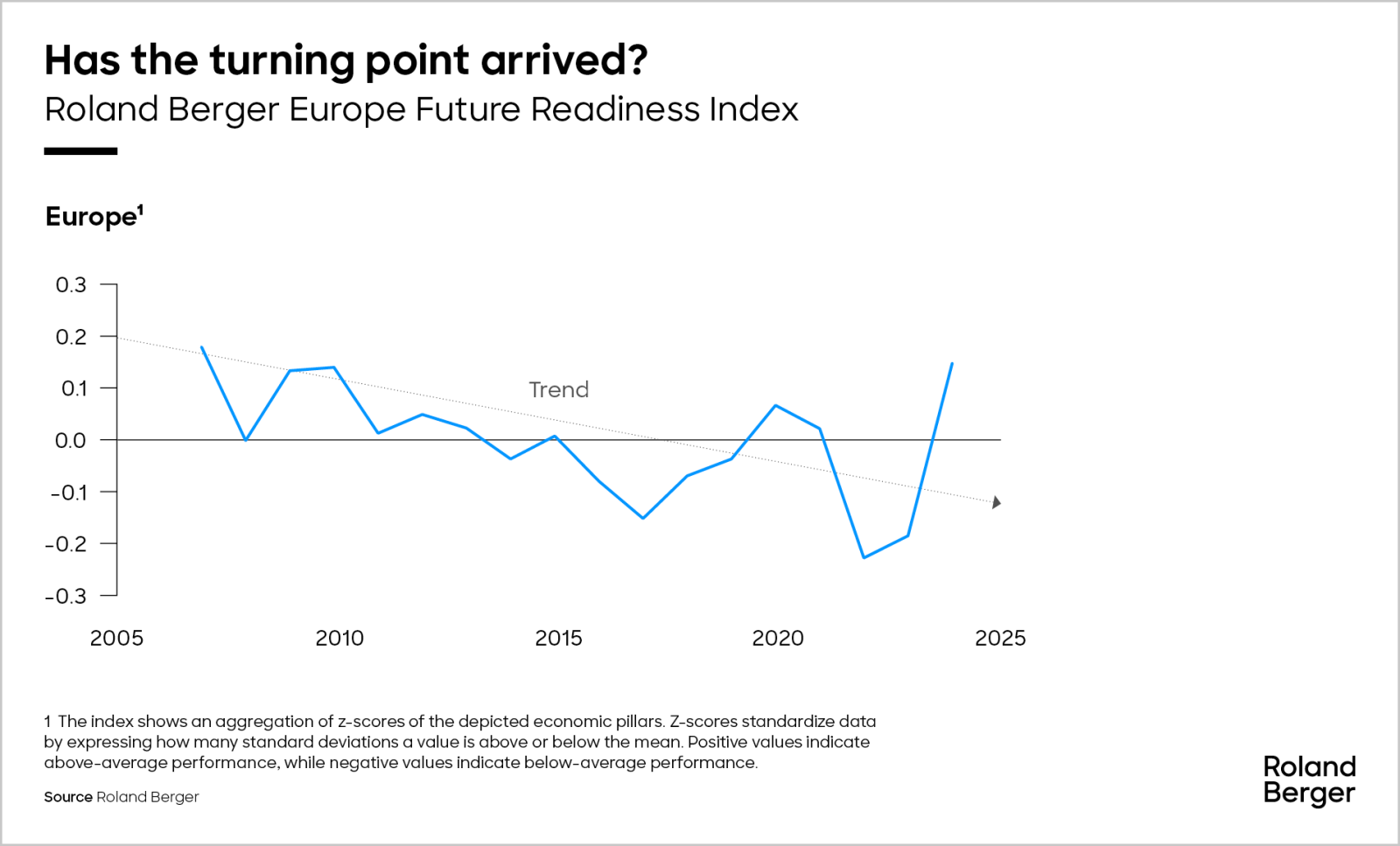 Europe. All In. Future Readiness Index | Roland Berger