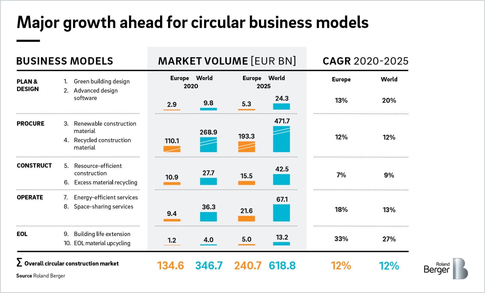 It’s time for construction to embrace the circular economy | Roland Berger