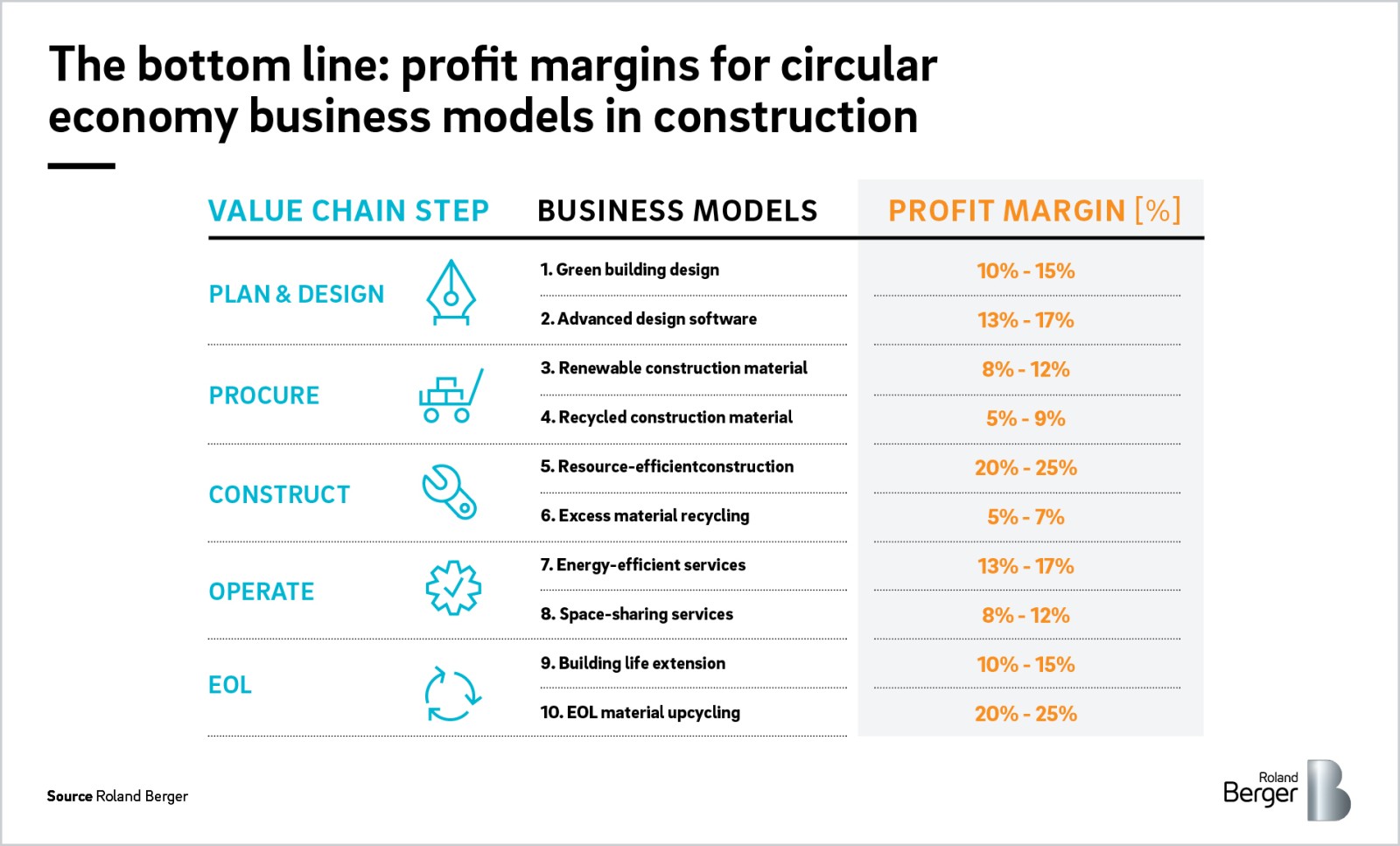 It’s time for construction to embrace the circular economy | Roland Berger