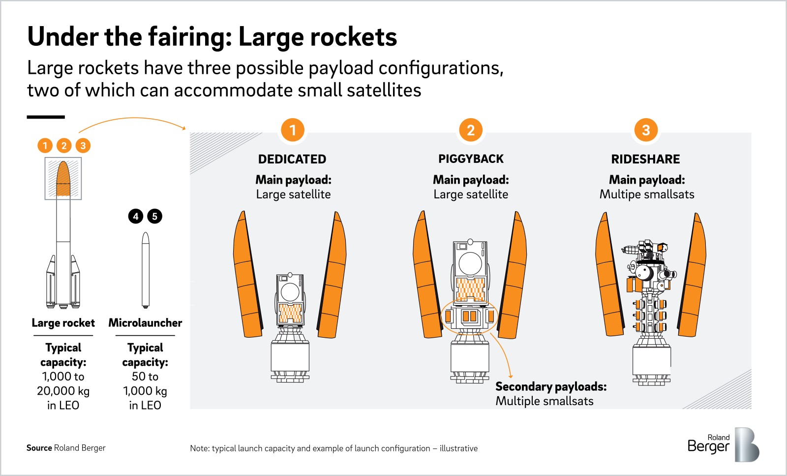 Supporting Europe's microlauncher lift-off | Roland Berger