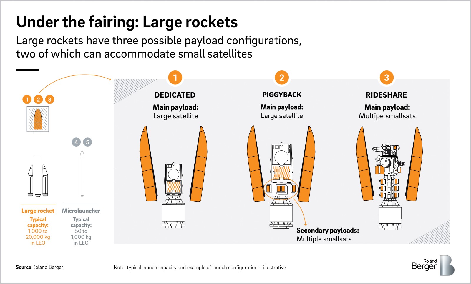 Starthilfe für Europas Microlauncher | Roland Berger