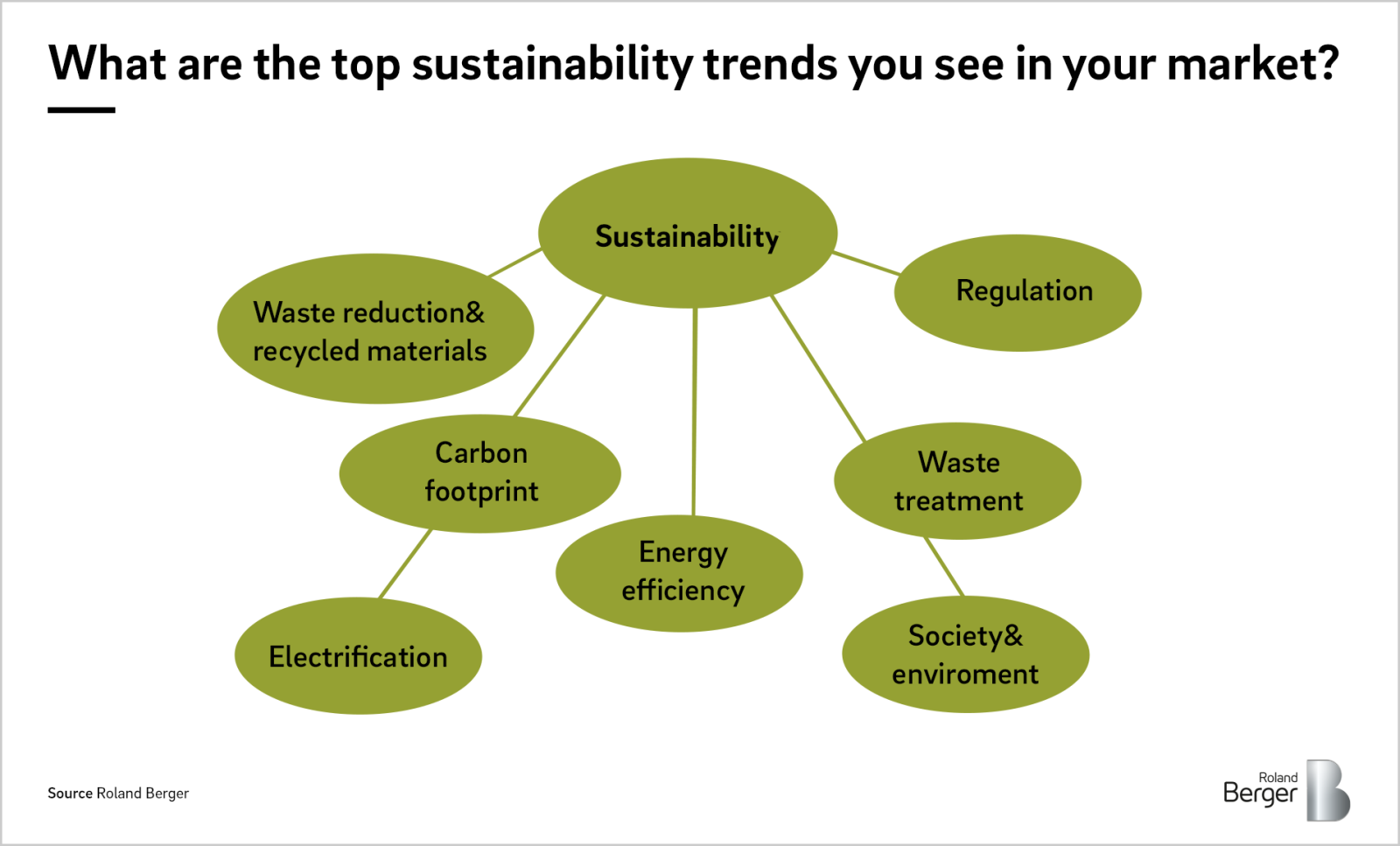 Disruption in the Global Construction Ecosystem | Roland Berger