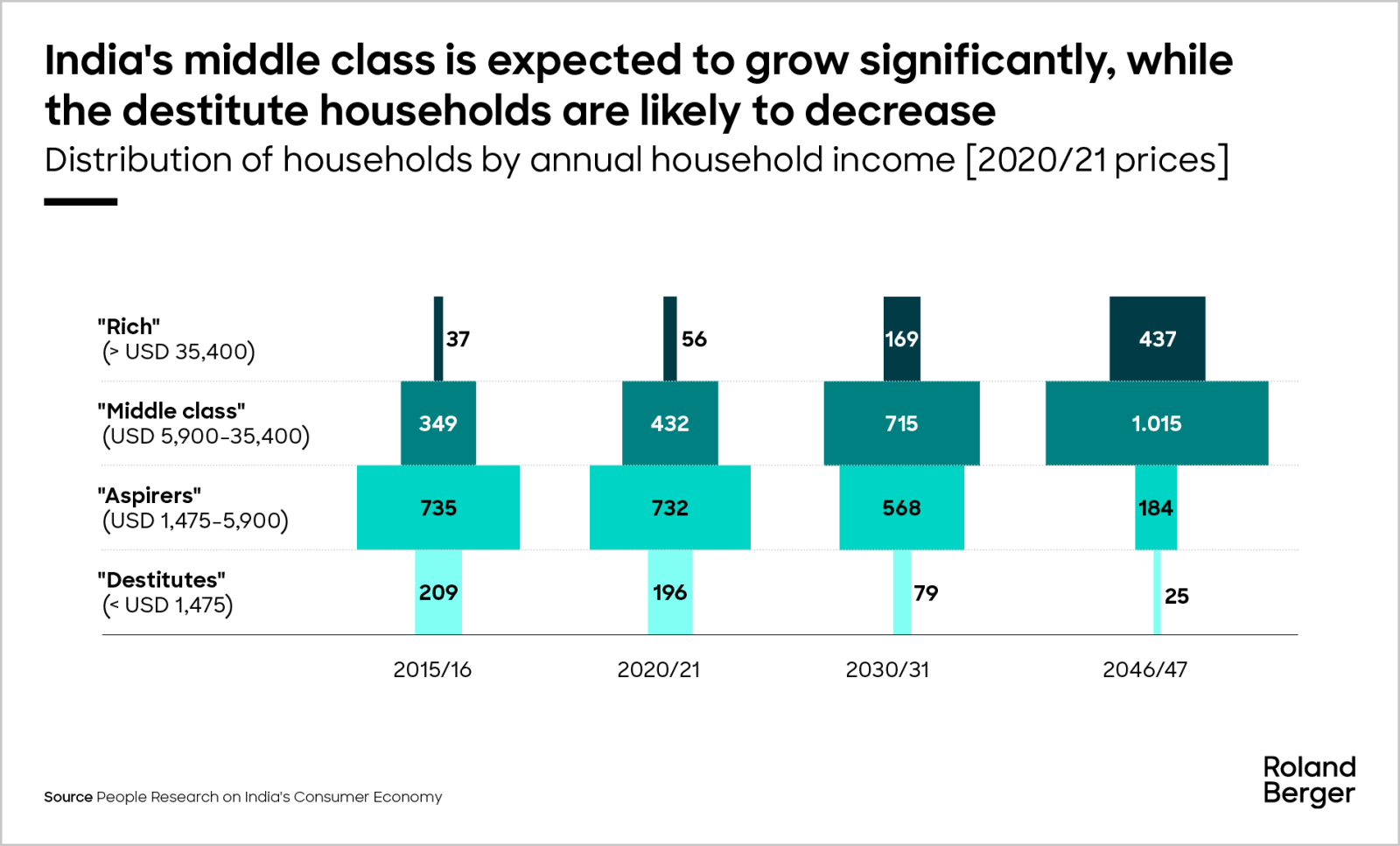 India’s remarkable economic ascent: A distinct story of growth | Roland ...