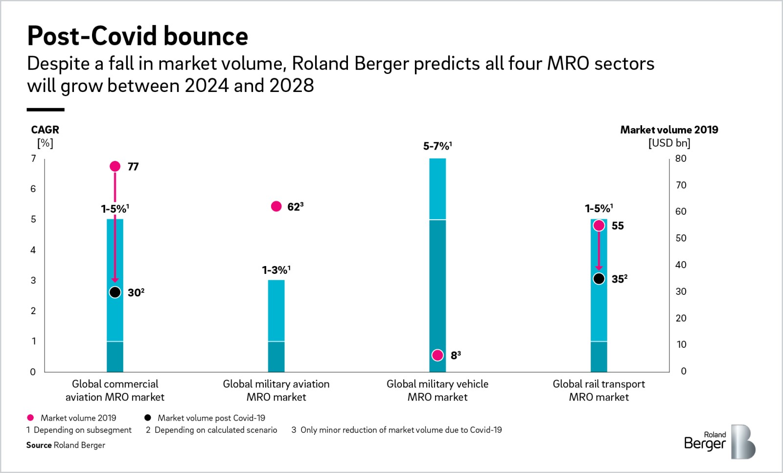 The lean MRO matrix: How to sustainably boost process and digital ...