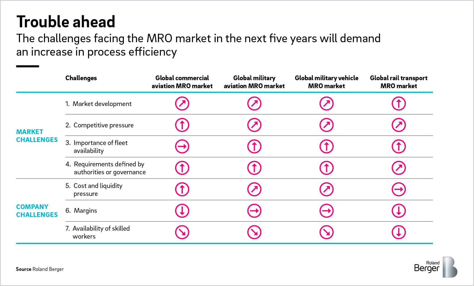 The lean MRO matrix: How to sustainably boost process and digital ...