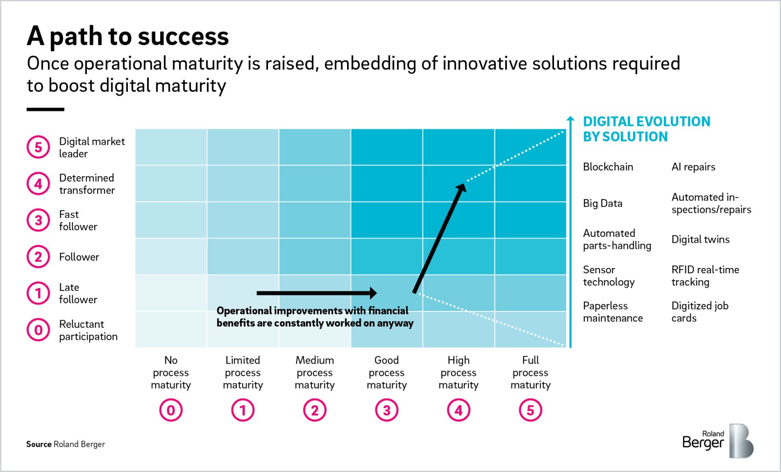 Lean Maturity Matrix