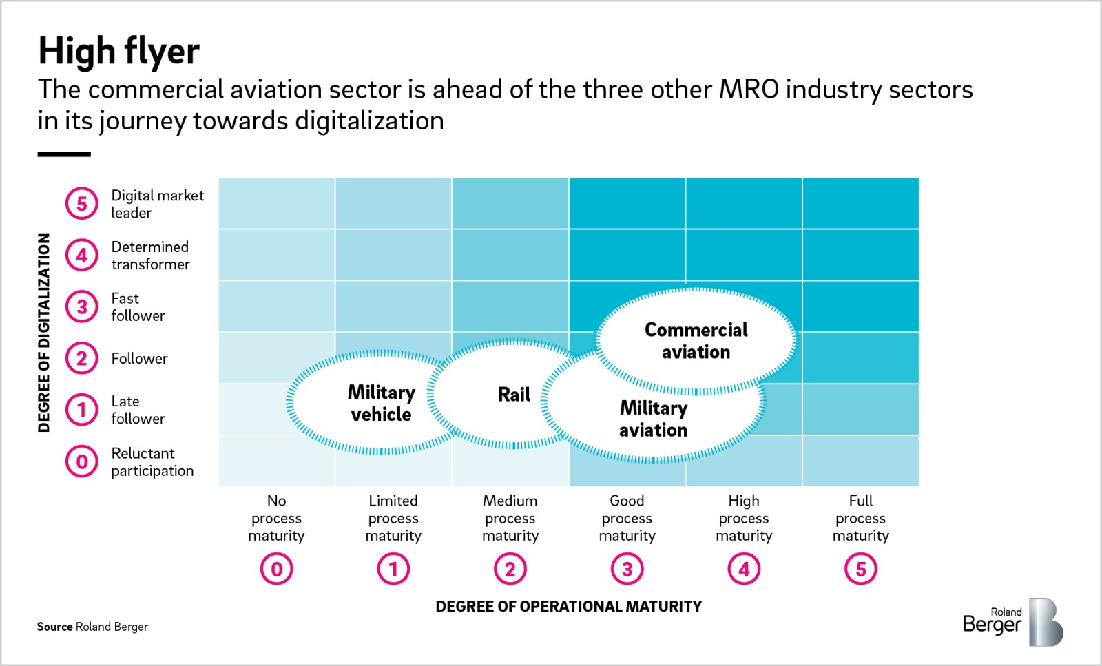 The lean MRO matrix: How to sustainably boost process and digital ...