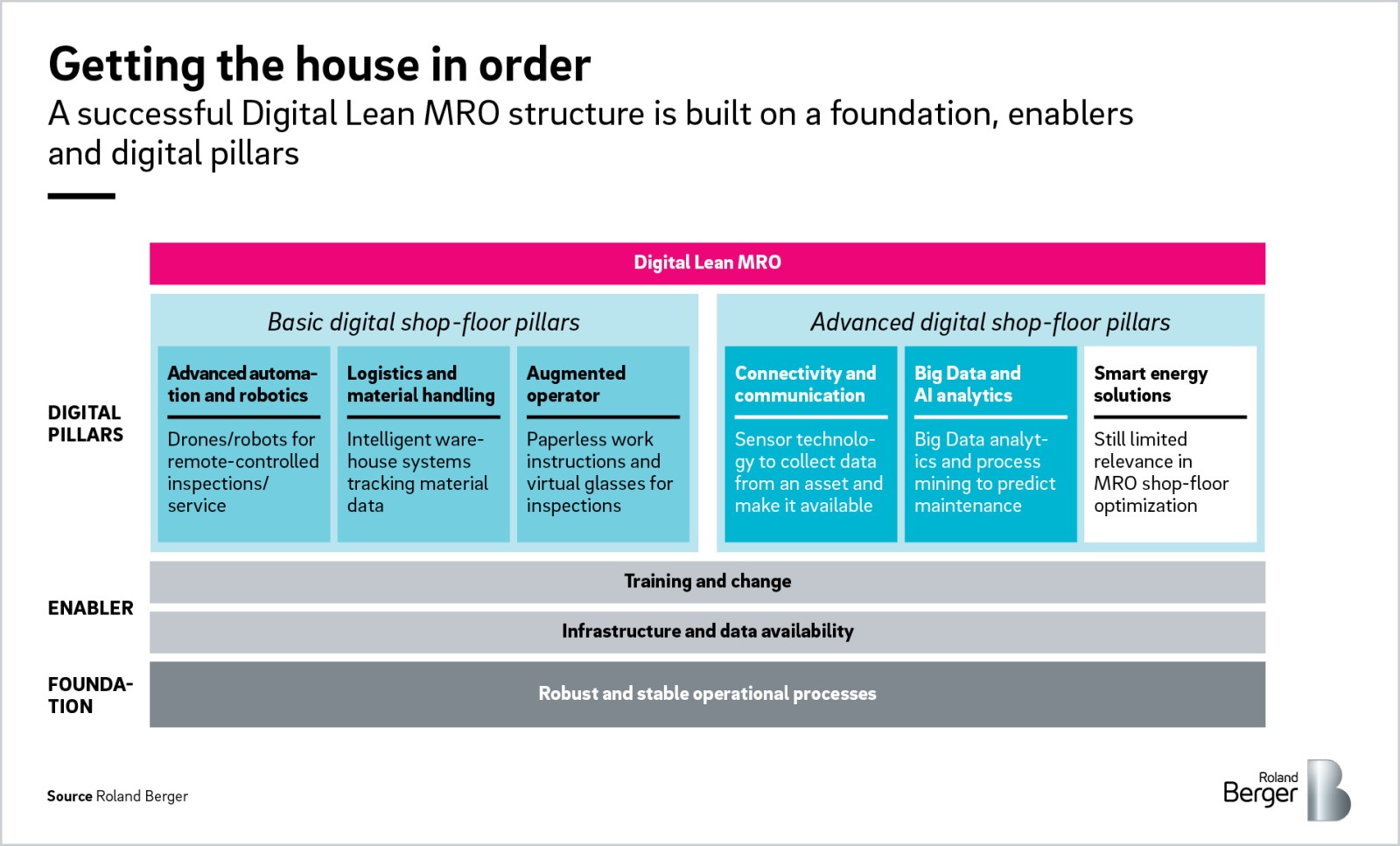 The lean MRO matrix: How to sustainably boost process and digital ...