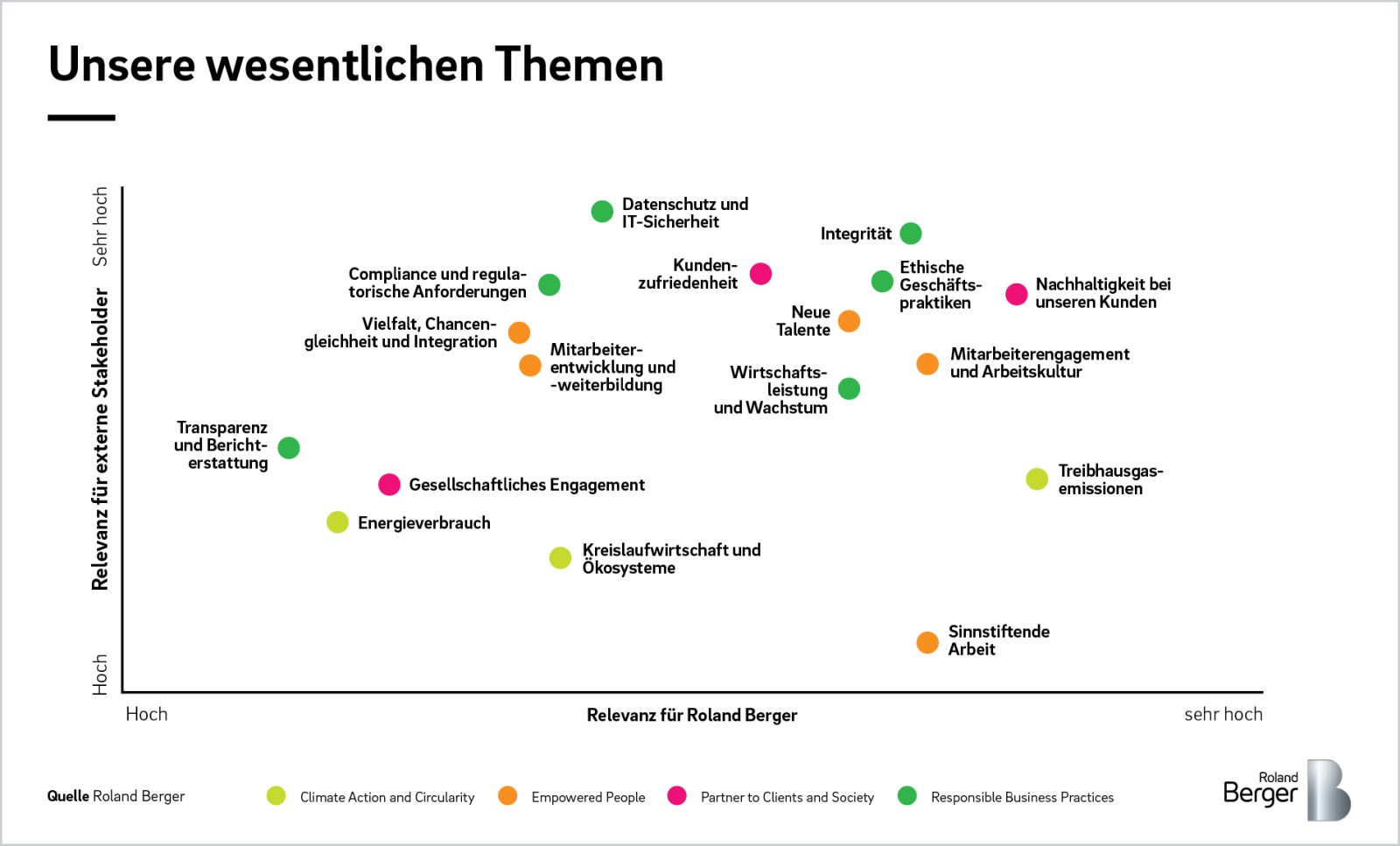 ESG-Bericht 2021 | Roland Berger