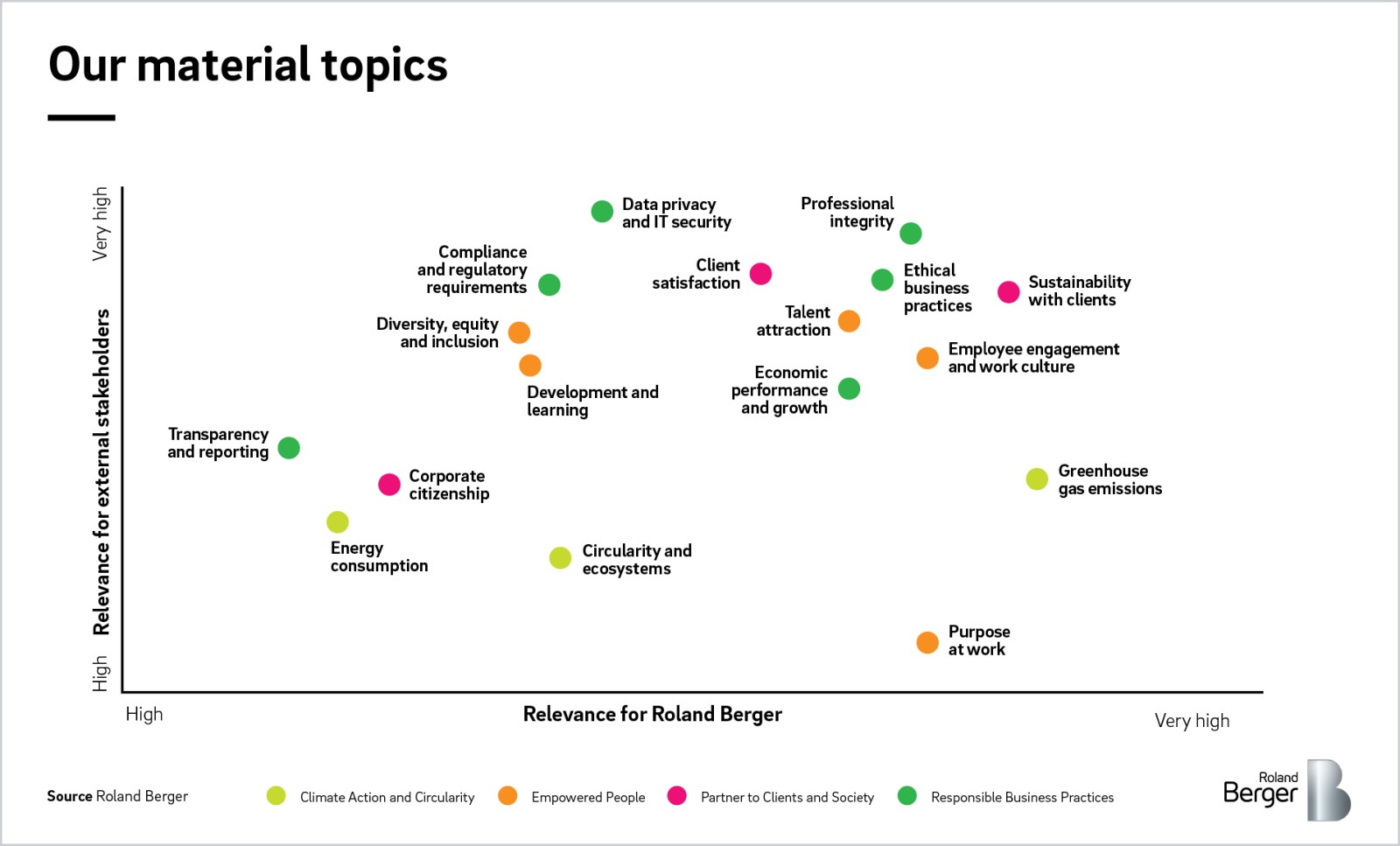 2021 ESG Report | Roland Berger